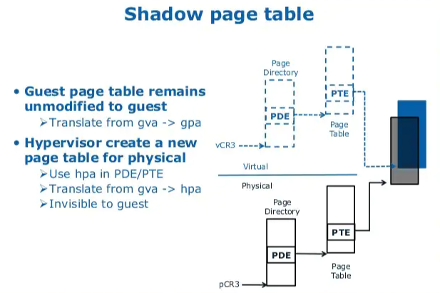 memory virtualization: shadow page & nest page-CSDN博客