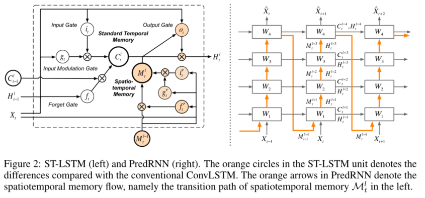 读论文:predrnn Recurrent Neural Networks For Predictive Learning Using Spatiotemporal Lstms