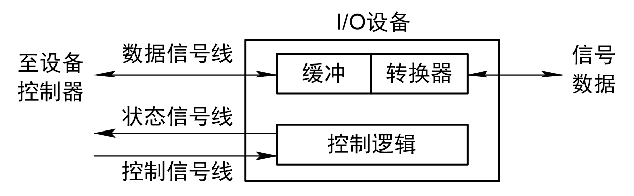 电子科技大学操作系统期末复习笔记（四）：设备管理独占设备模拟共享设备什么协议 Csdn博客