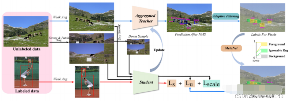 SSOD~_dtg ssod-CSDN博客