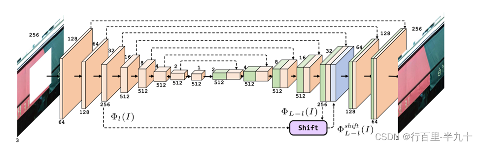 论文阅读——Shift-Net: Image Inpainting via Deep Feature Rearrangement-CSDN博客