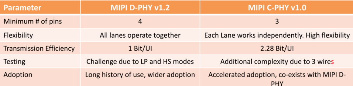 MIPI接口中DPHY、CPHY简介及概要设计_dphy和cphy-CSDN博客
