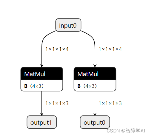 学习部署中的onnx知识并且通过swin transformer的onnx导出和使用onnx surgeon 进行YOLOV5 GPU ...
