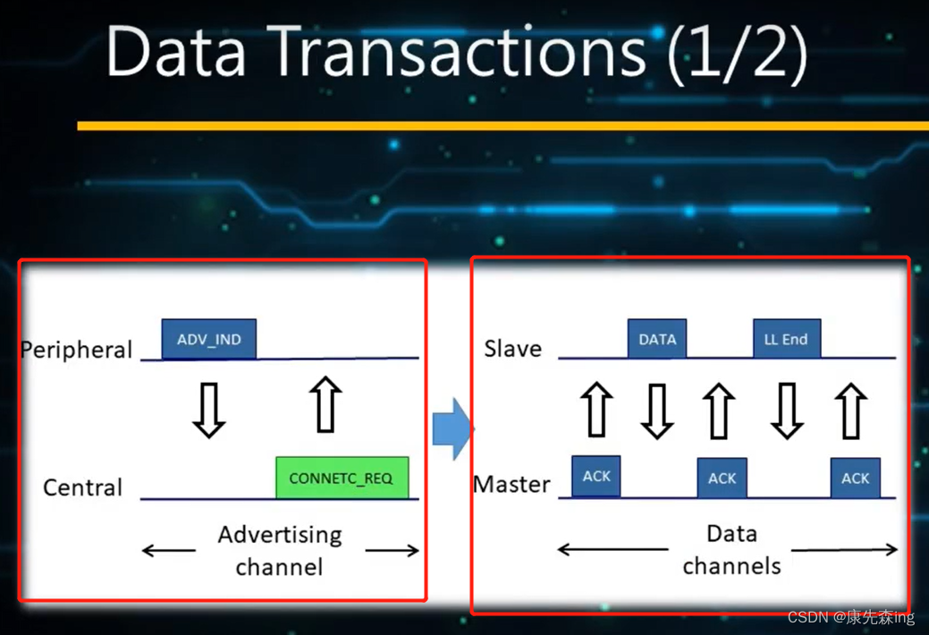 BLE连接 --Link layer_ble link layer-CSDN博客