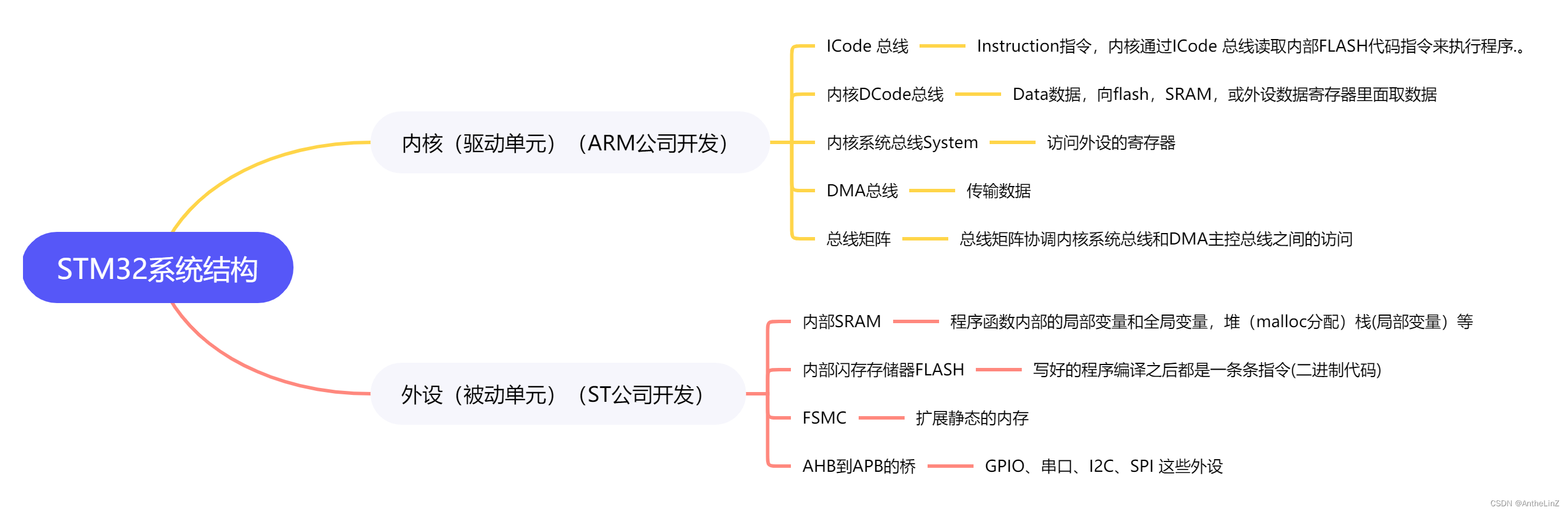 嵌入式系统【硬件层、stm32系统结构】 嵌入式产品架构图 Csdn博客