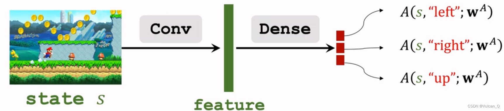 【从RL到DRL】深度强化学习基础（三）——蒙特卡洛算法、TD算法改进：经验回放与高估问题的优化——Target网络与Double DQN，DQN结构改进——Dueling网络_dueling ...