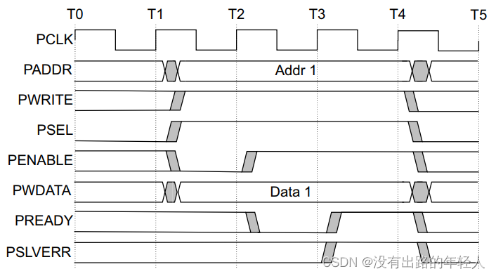 APB协议及APB_Slave设计_apb slave-CSDN博客