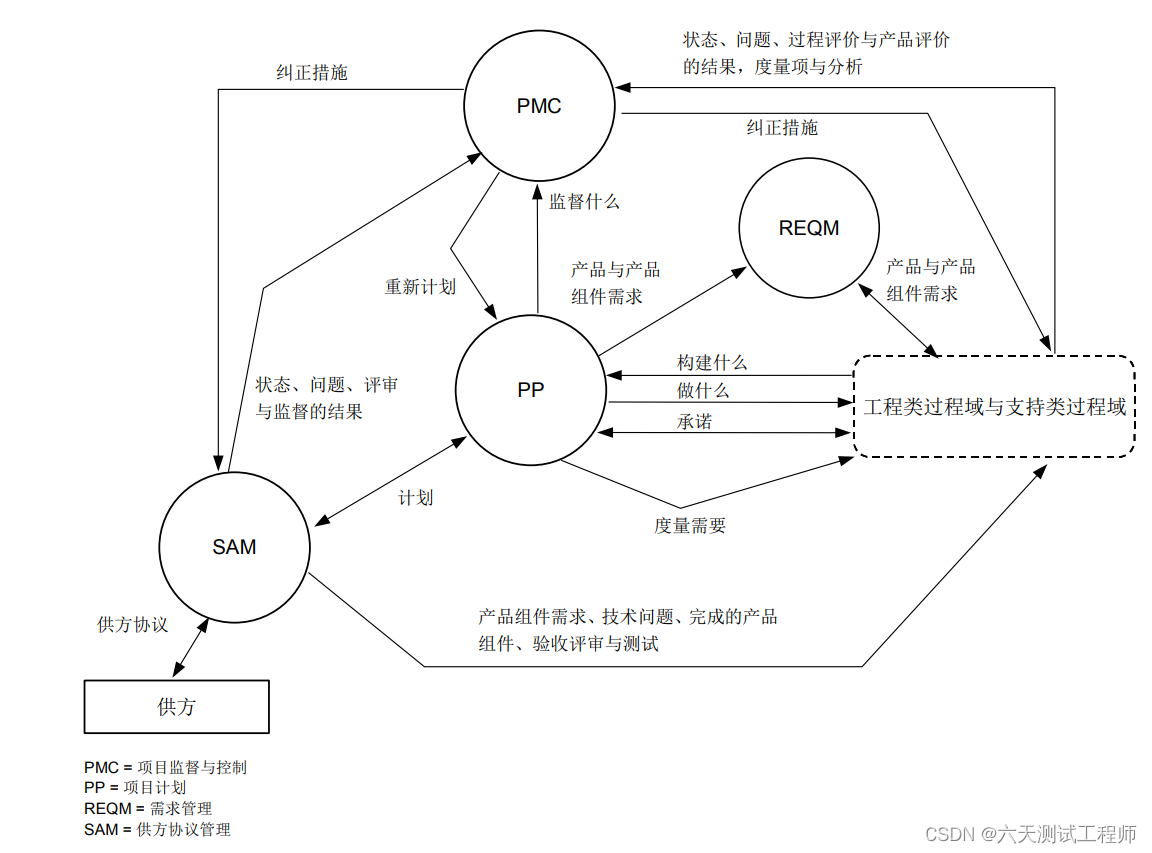 基于cmmi模型实现自己的总体研发框架(3)——cmmi模型 项目管理类过程域介绍cmmi的项目管理类过程域 Csdn博客