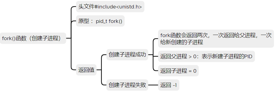 【Linux】Process control (I) Process creation (principle + interface call ...