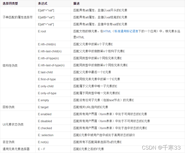 17 Css3新特性比较w3c对css3和css21所采用的方法。 Csdn博客
