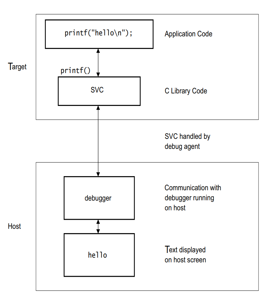 什么是Semihosting（半主机）- ARM处理器与主机之间IO通信机制-CSDN博客