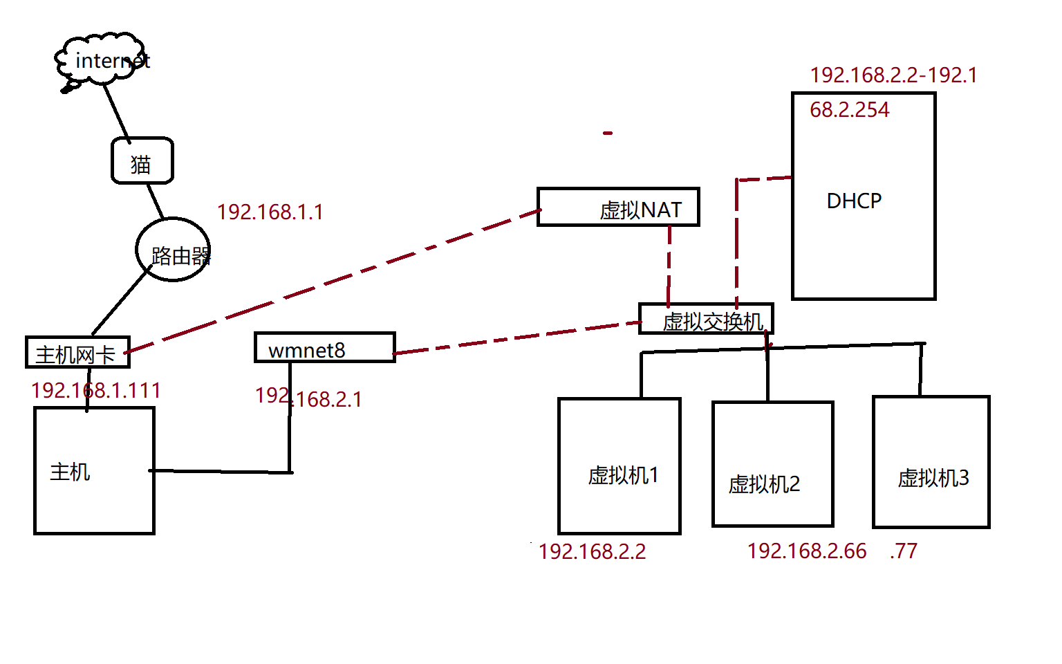 Liunx的三种模式下的连接和相关配置_nmcli con mod ens192-CSDN博客