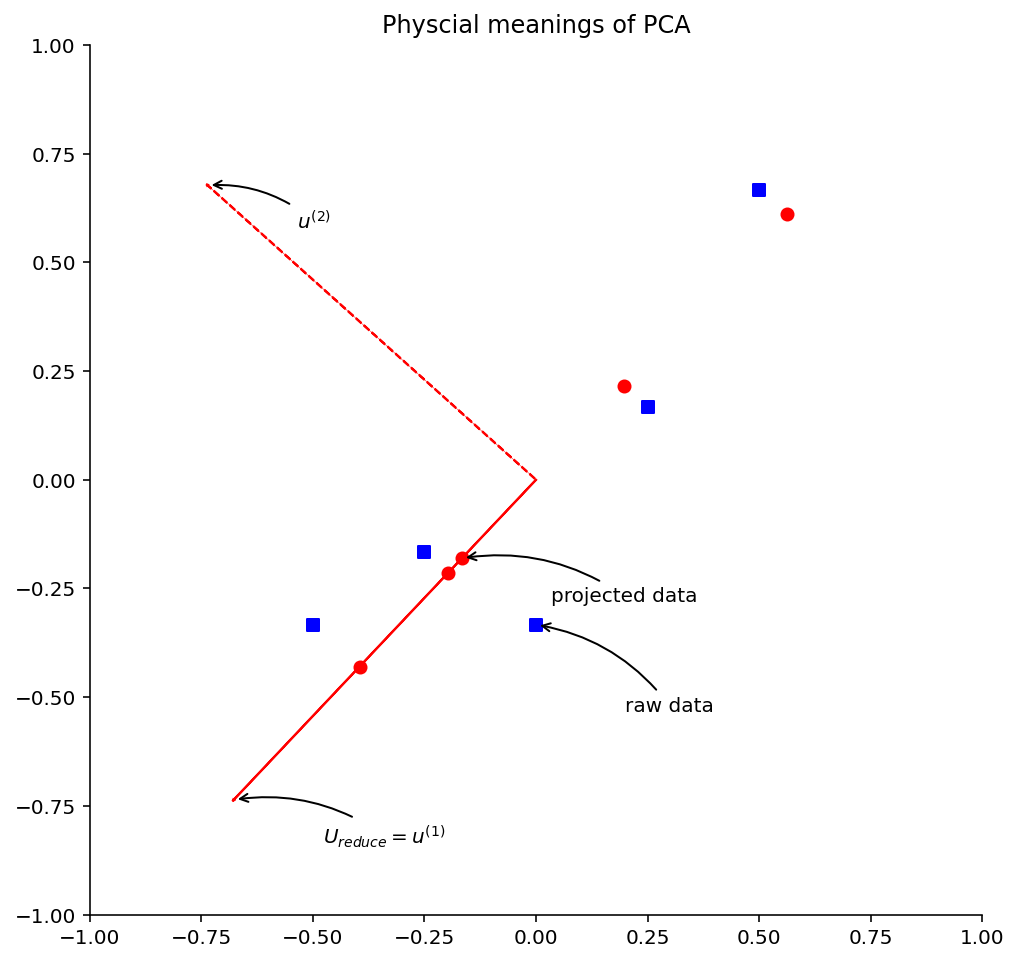 机器学习原理与实战 | PCA降维实践_pca降维 实验-CSDN博客
