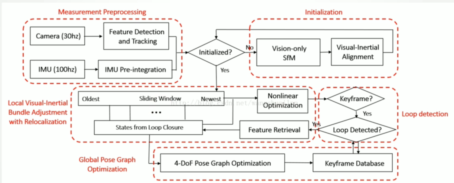 《VINS-mono框架入门及代码解析》笔记1：前端与特征点管理_vins-mono map-CSDN博客