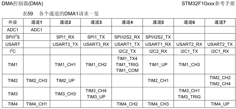 STM32f103--DMA配置_stm32f103在运行过程中可以更改dma内设寄存器么-CSDN博客