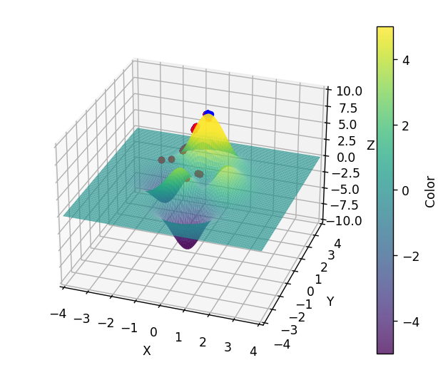 Python实现遗传算法，并绘制训练过程以及参数对比遗传算法 Python绘图 Csdn博客