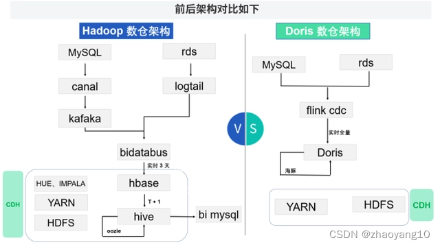 微服务 OLAP 大数据中台架构演进 Flink Doris Clickhouse Paimon DolphinScheduler_olap数据库drios-CSDN博客