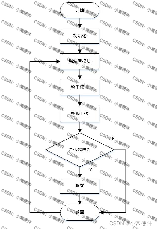Stm32开发实例 基于stm32单片机的室外环境监测系统基于stm32的户外环境监测控制 Csdn博客