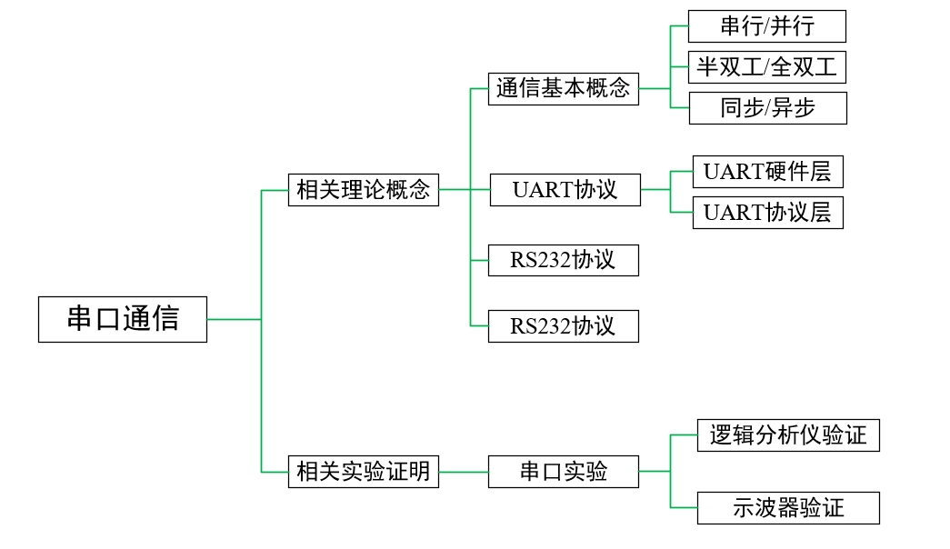 Stm32常用协议之串口通信详解 Stm32串口协议解析 Csdn博客