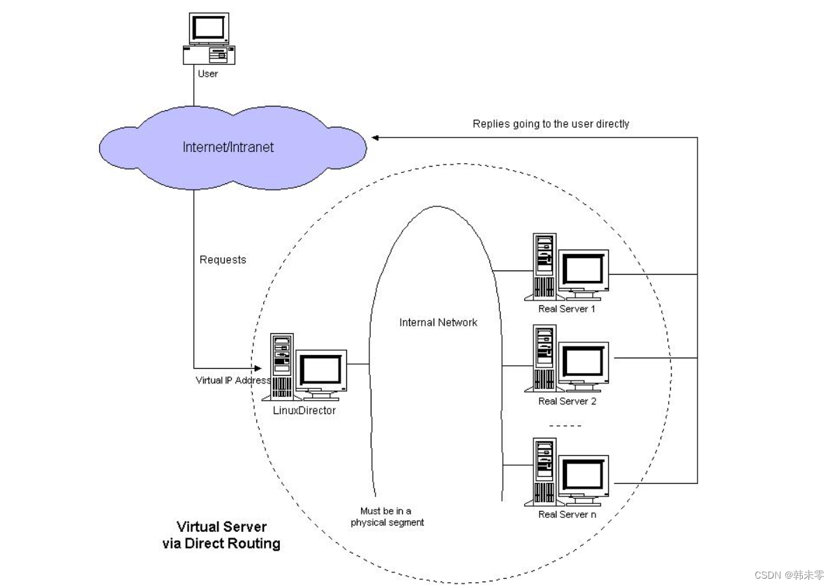 Linux - LVS_linux 虚ip 架构图-CSDN博客