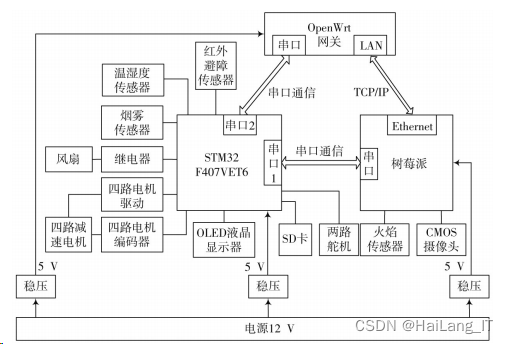 毕业设计-基于机器视觉的室内智能安防车系统 -STM32和 OpenCV_mcu opencv-CSDN博客