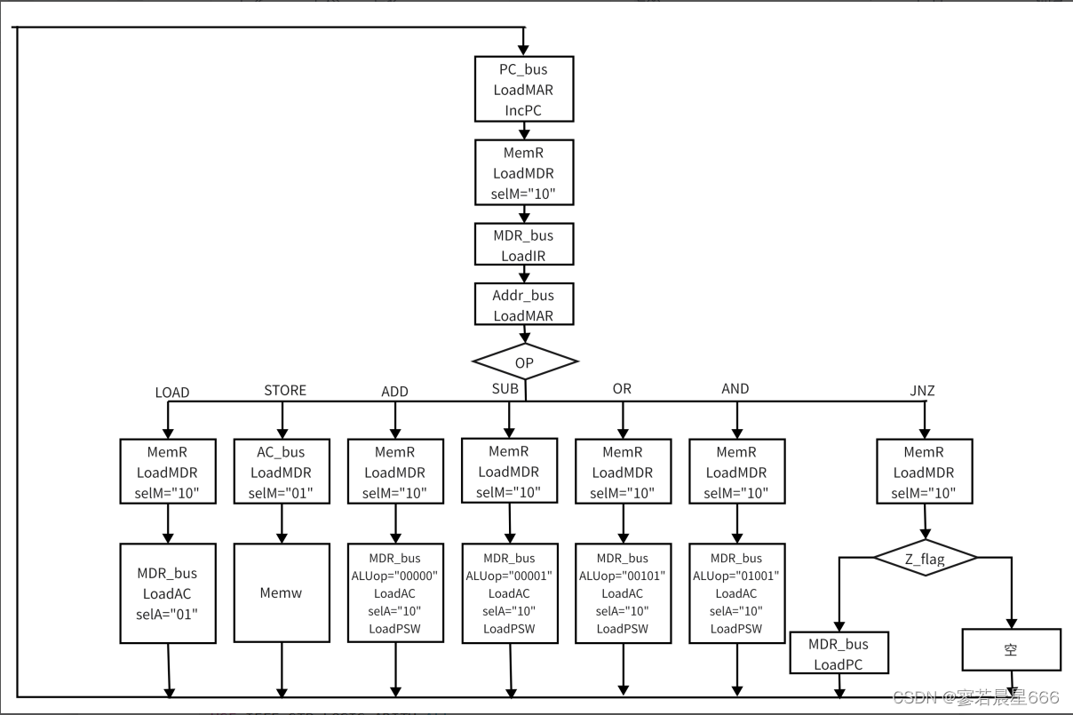 计算机组成原理：VHDL设计组合逻辑控制器(代码思路清晰易懂)_vhdl组合逻辑怎么写-CSDN博客