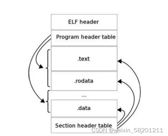 Linux里gcc编译过程分析和ELF文件格式学习_objdump反汇编后重新编译成elf文件-CSDN博客