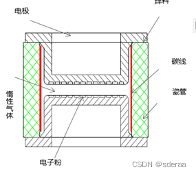 GDT气体放电管整理_impulse spark-over voltage-CSDN博客