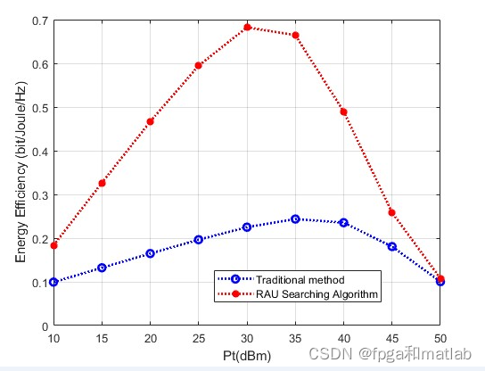 基于RAU搜索算法的分布式MIMO系统性能_搜索算法 通信-CSDN博客