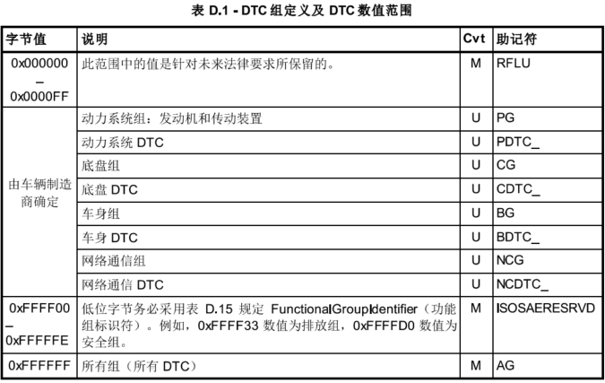 【UDS诊断】——0x14服务_uds14服务-CSDN博客