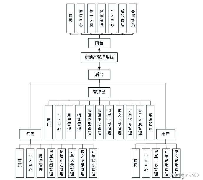 java/php/node.js/python房地产管理系统【2024年毕设】-CSDN博客