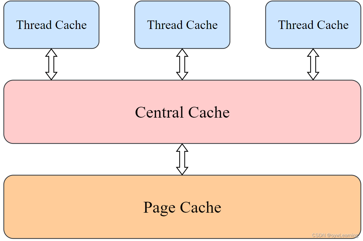 并发内存池的设计_并发系统内存大小设计-CSDN博客