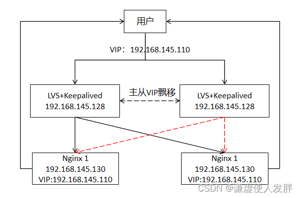 LVS + Keepalived 实现Nginx集群部署_failed to start initialise the linux virtual serve-CSDN博客