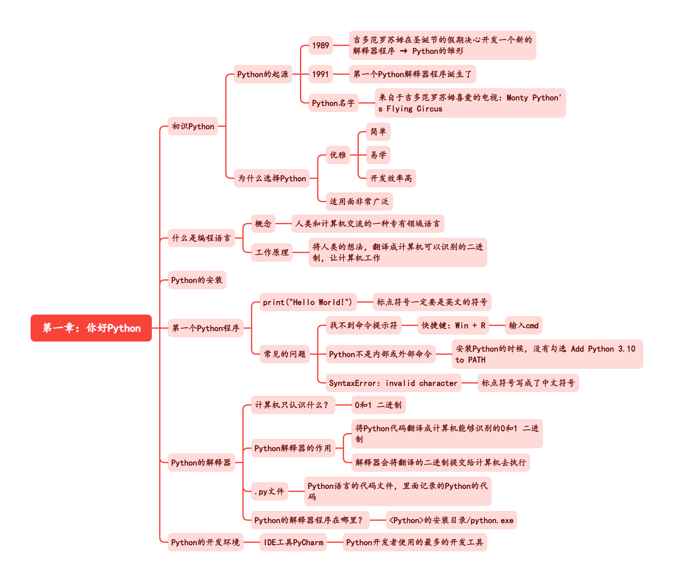 8天Python从入门到精通 第一章 你好Python 1.10 第一章重点内容回顾-CSDN博客