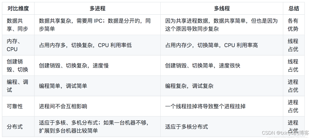 进程、线程、协程 Csdn博客eoi 2194