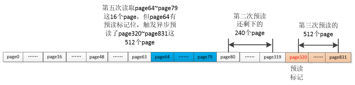文件预读readahead内核优化提升文件读取性能-CSDN博客