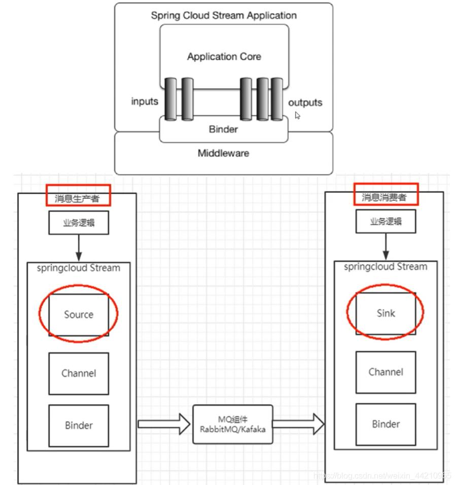 SpringCloud Stream消息驱动_消息驱动的流程图-CSDN博客