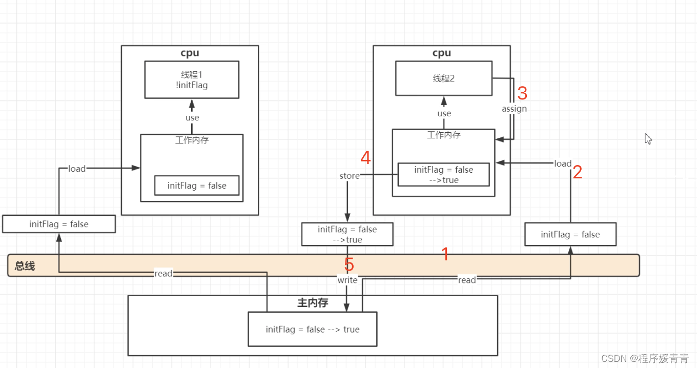 JMM 内存模型，volatile 实现原理_jmm volatile怎么实现的-CSDN博客