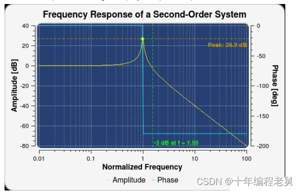 QT开发——QWT简介-CSDN博客