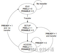 AMBA3/4总线-APB3协议_pwdata-CSDN博客