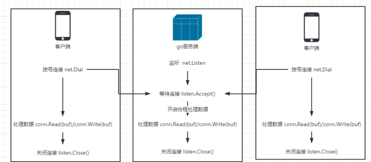 go语言之tcp编程_goframe tcp-CSDN博客