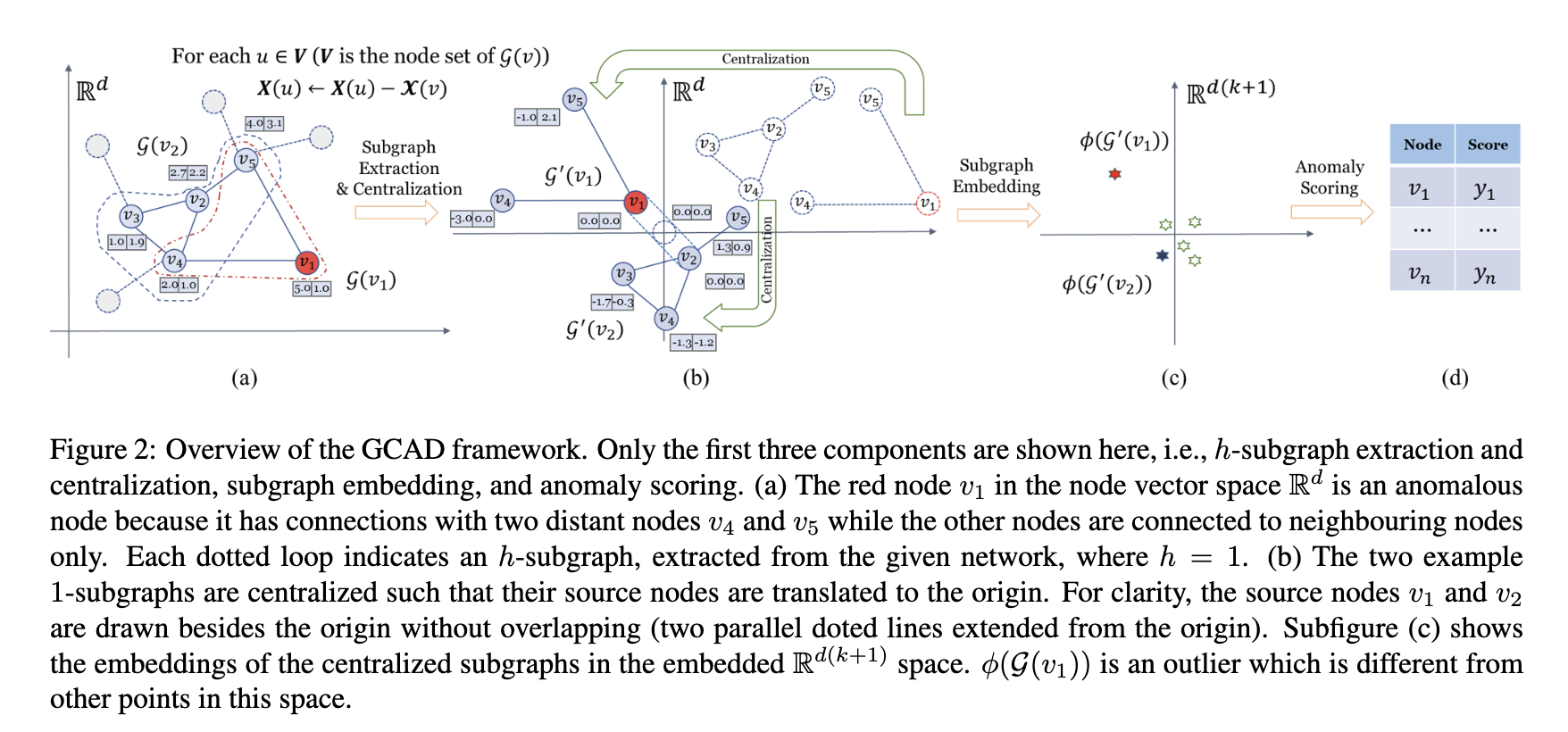 论文阅读-Subgraph Centralization: A Necessary Step for Graph Anomaly Detection-CSDN博客