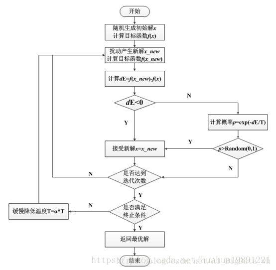 基于惩罚函数的模拟退火算法求解有约束问题模拟退火算法约束条件怎么写 Csdn博客 