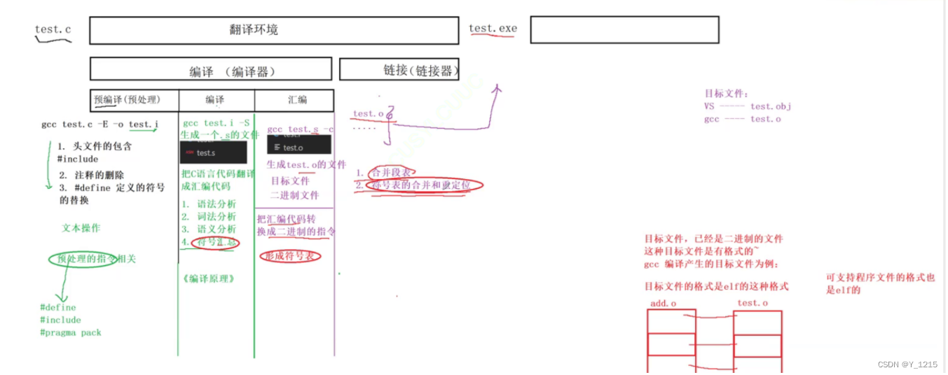 程序环境和预处理 Csdn博客 