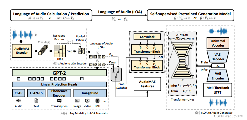 AUDIOLDM 2: LEARNING HOLISTIC AUDIO GENERATION WITH SELF-SUPERVISED PRETRAINING阅读学习_audioldm2-CSDN博客