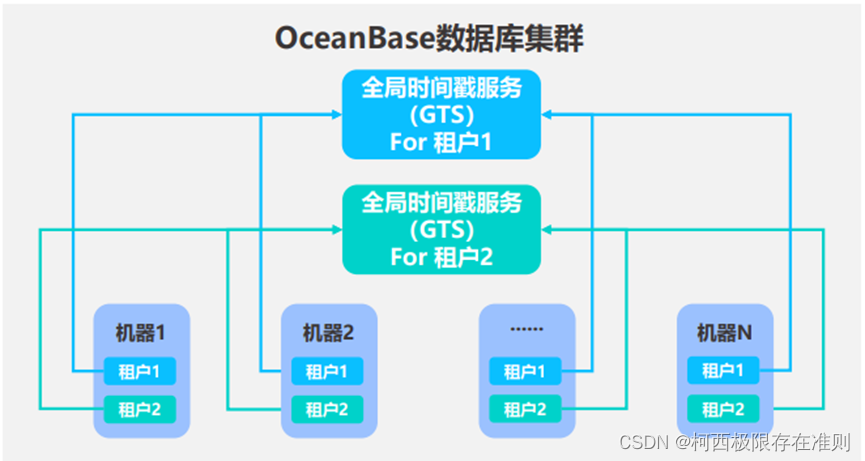 OBCP第五章 分布式事务高级技术-分布式两阶段提交_oceanbase 支持的隔离级别-CSDN博客
