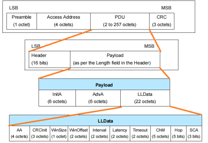 ble4.2连接请求包详解（CONNECT_REQ）_lldata-CSDN博客
