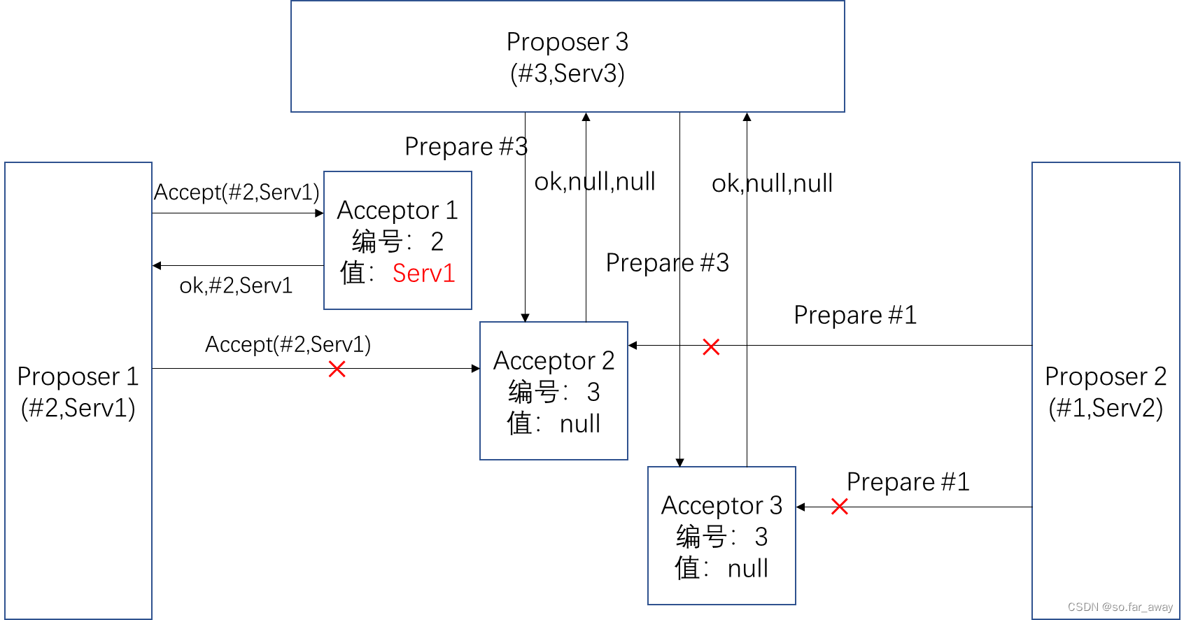 Paxos算法_paxos commit算法-CSDN博客
