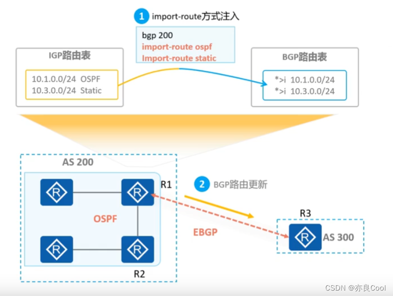 3.BGP状态机和路由注入方式_bgp注入路由的方式-CSDN博客