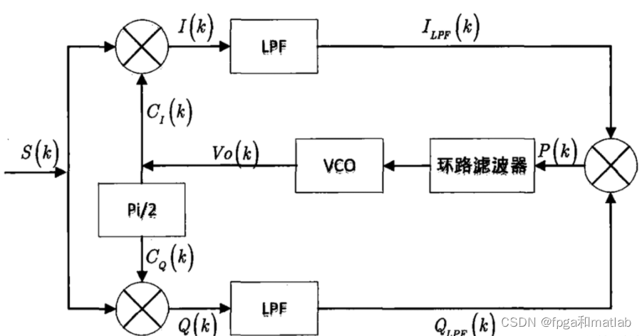 基于matlab的costas锁相环仿真 科斯塔斯环 Matlab Csdn博客